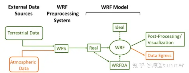 WRF-UCM 高精度城市化气象动力模拟、WRF+WRF-UCM 模拟气象场_wrf-cfd-CSDN博客