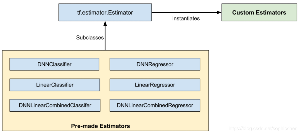 Tensorflow之estimator（三）详解 Csdn博客