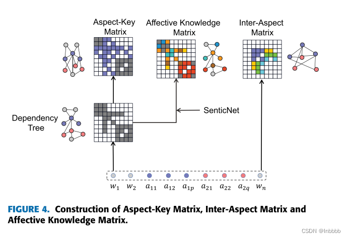 [论文笔记-9]Affective Knowledge Augmented InteractiveGraph Convolutional Network forChinese-Oriented ...