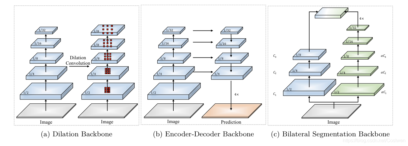 [论文阅读]BiSeNet V2: Bilateral Network with Guided Aggregation for Real ...