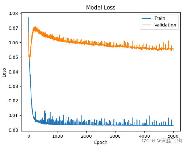 基于keras框架的自定义数据集卷积神经网络cnn用于回归预测，并讨论调参减小模型大小送入stm32板子stm32神经网络模型大小 Csdn博客