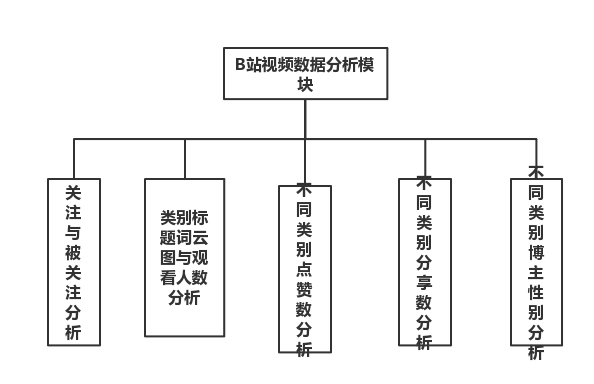 基于python的哔哩哔哩数据分析系统设计实现过程，技术使用flask、mysql、echarts，前端使用layui韩洪勇冉春晴陈硕基于echarts和flask的数据可视化系统 J