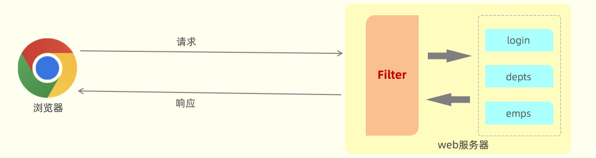 SpringBootWeb案例——Tlias智能学习辅助系统(3)——登录校验-CSDN博客