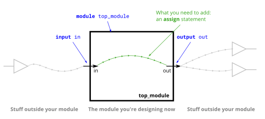 Verilog练习：hdlbits网站上的做题笔记（1）we Want To Assign 1 To The Output One Csdn博客