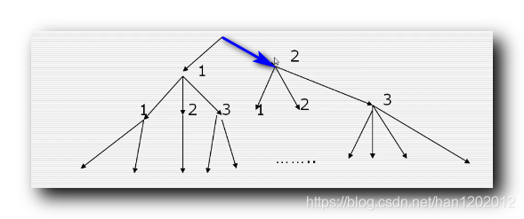 【计算理论】图灵机 非确定性图灵机 与 计算树 非确定性 非确定性图灵机 与 确定性图灵机 相互模仿 非确定性图灵机 ＞ 确定性图灵机 确定图灵机和不确定图灵机 Csdn博客