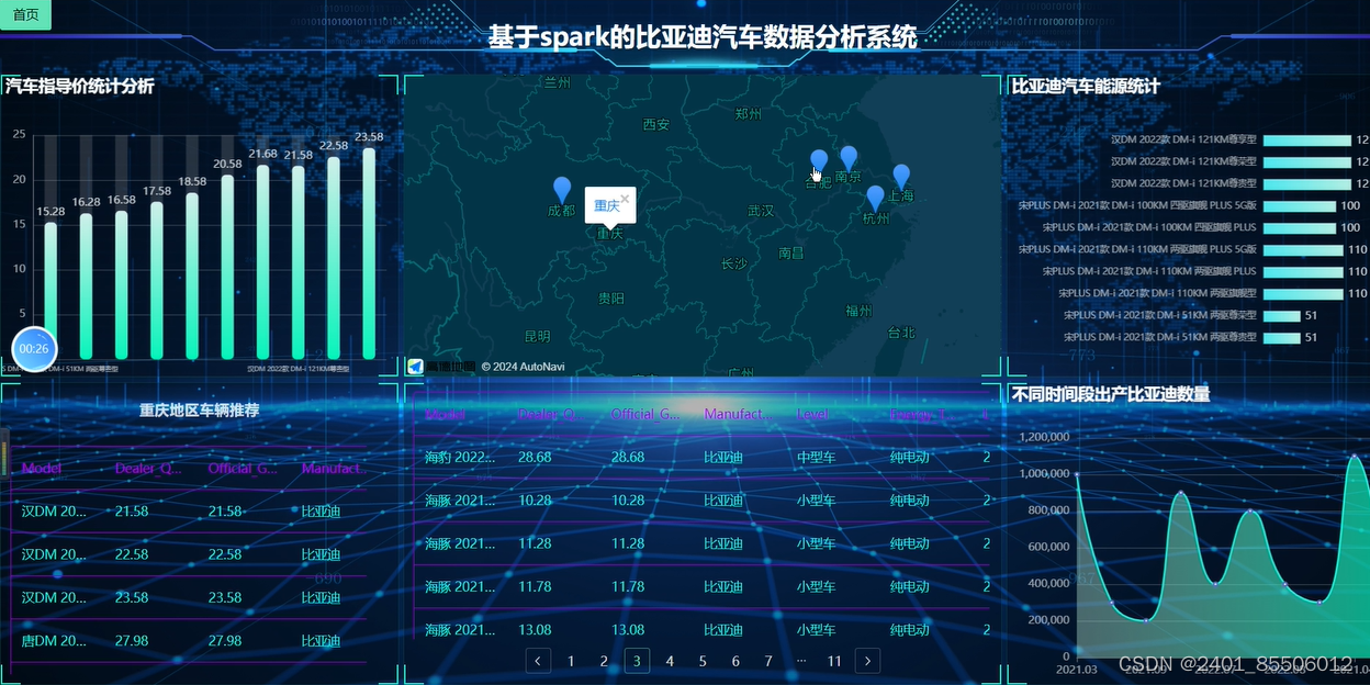 计算机毕业设计之基于spark的比亚迪汽车数据分析系统设计与实现 爱代码爱编程