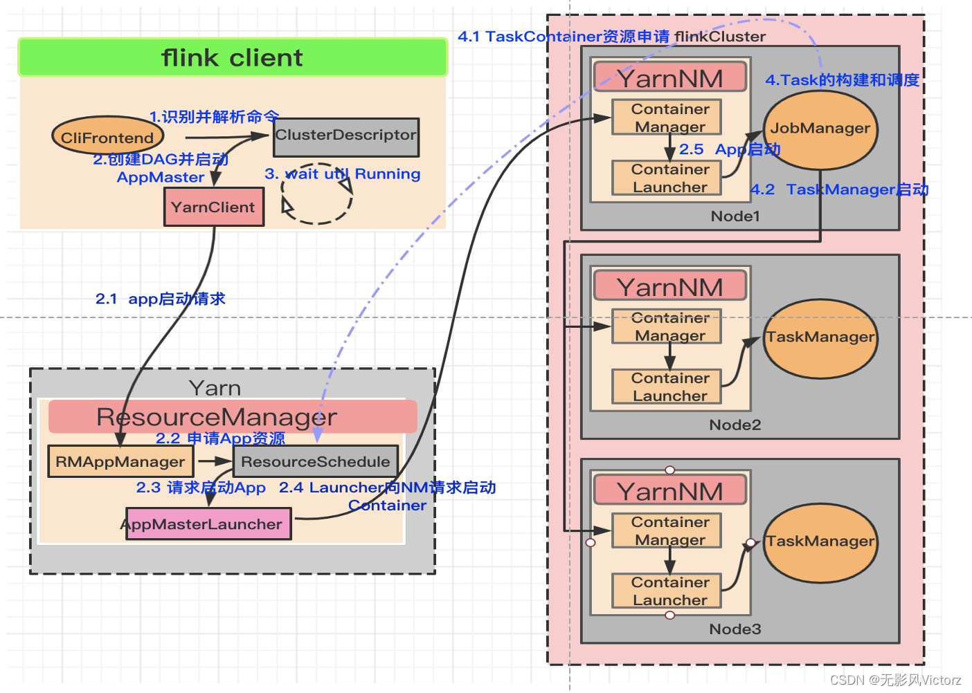 Flink内核与原理（Flink知识梳理二）_flink execution mode pipelined-CSDN博客