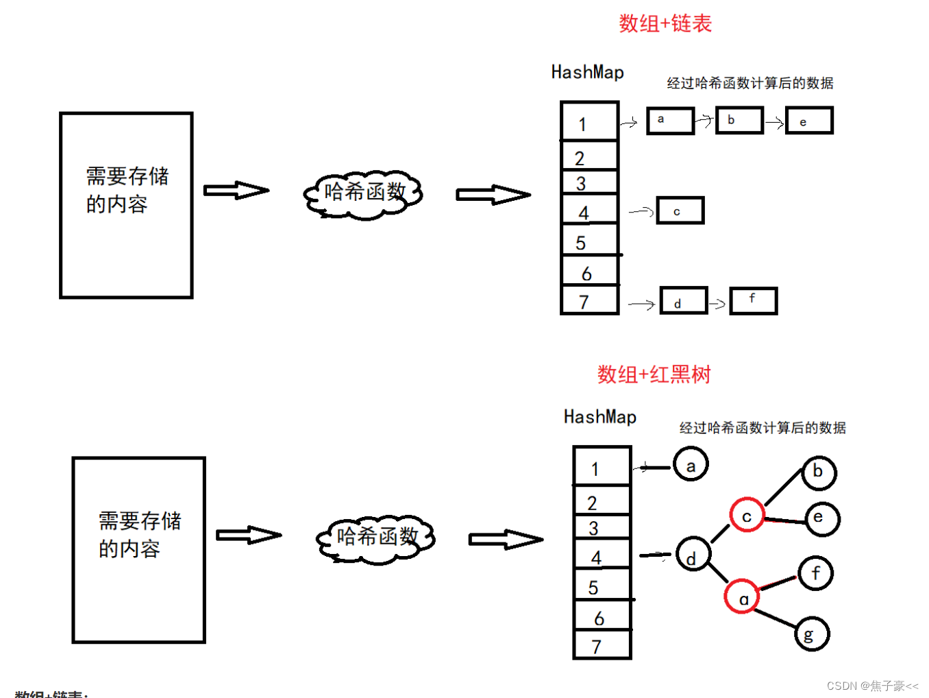 Hashmap相关内容-CSDN博客