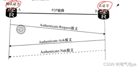 HCIP——数据链路层PPP协议_ncp阶段-CSDN博客