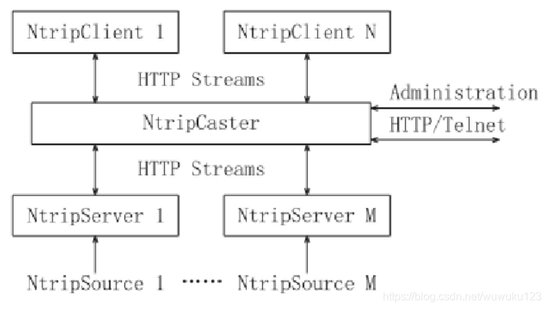 Ntrip协议与CORS系统-CSDN博客