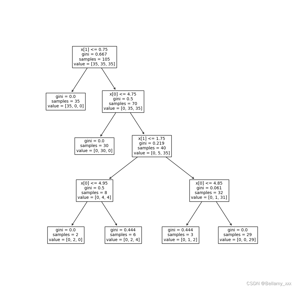 决策树Python代码[sklearn]_决策树python代码sklearn-CSDN博客