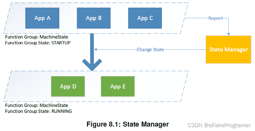 Adaptive AUTOSAR——State Management（R21-11）_vrte-CSDN博客