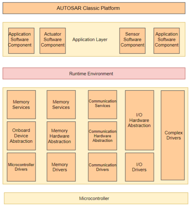 汽车电子架构 | 必备技能一文读懂 AUTOSAR-CSDN博客