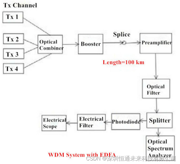 掺铒光纤放大器（EDFA）如何有利于波分复用系统？_edfa wdm-CSDN博客