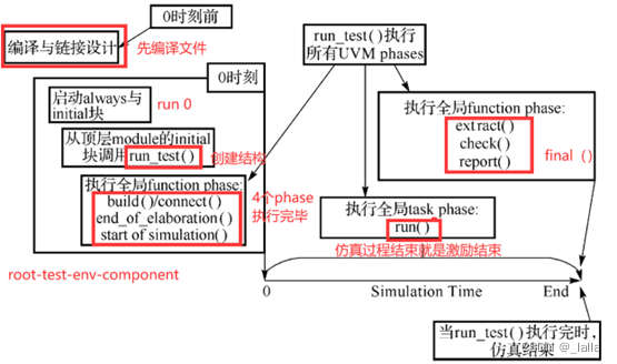 《UVM实战》学习笔记——第五章 UVM验证平台的运行（phase和objection机制）_super phase-CSDN博客