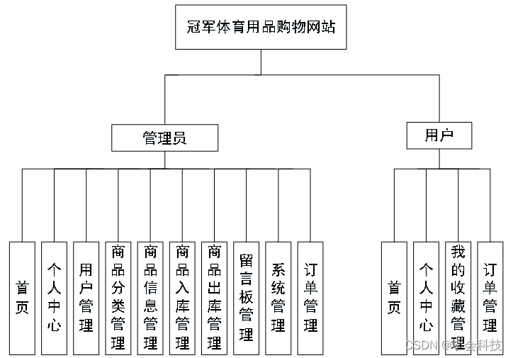 [附源码]Java计算机毕业设计SSM冠军体育用品购物网站_体育用品购物网站设计-CSDN博客