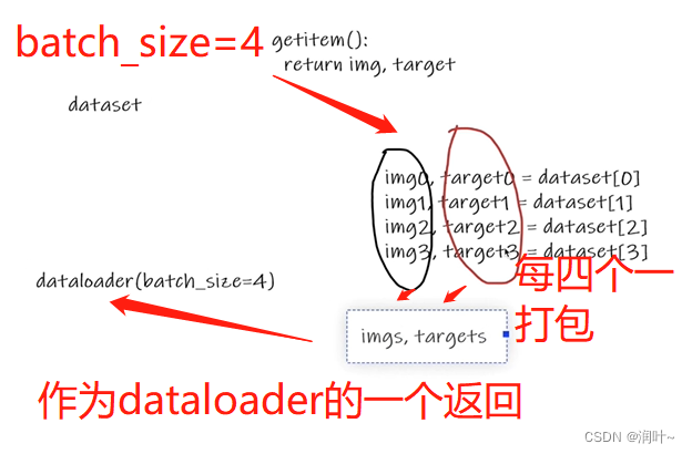 PyTorch快速入门教程【小土堆】-DataLoader的使用_set to true to have the data reshuffled at every e-CSDN博客