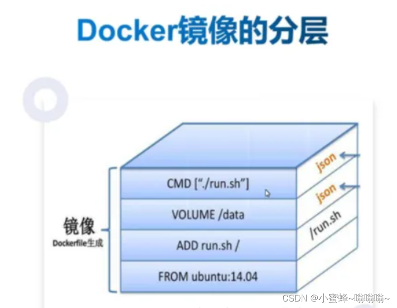 Docker镜像的创建 和 Dockerfile_怎么创建docker镜像-CSDN博客
