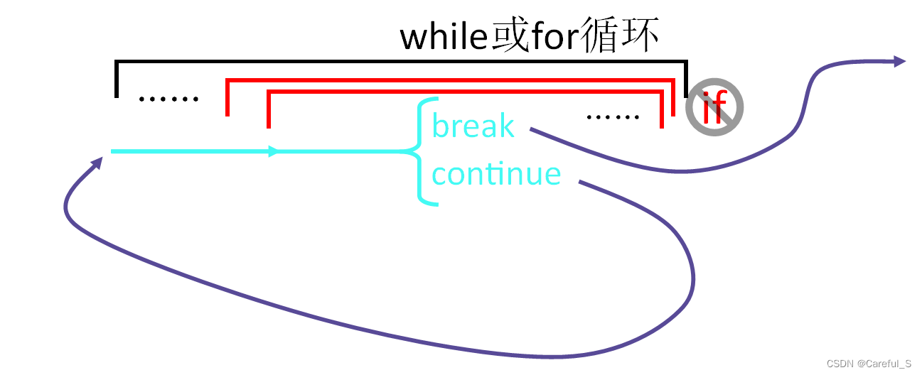 python中continue与break的区别_a=10 while a