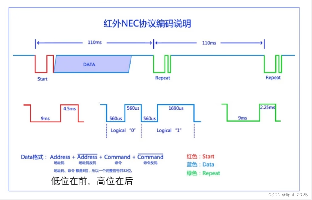 STM32F4红外遥控NEC协议解析与实现-CSDN博客