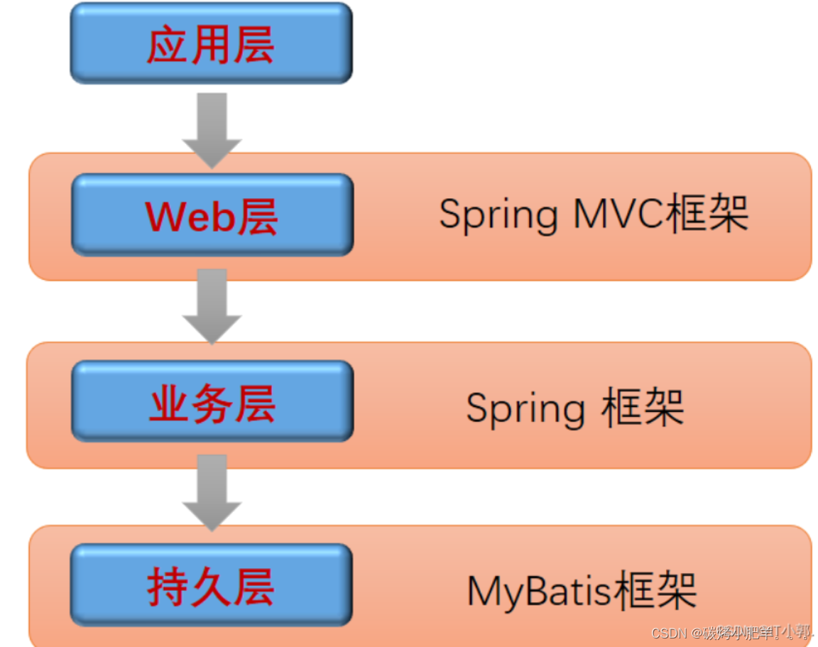 从零到一：项目实战心得——Maven,Spring,MyBatis,Dubbo与分布式实践-CSDN博客