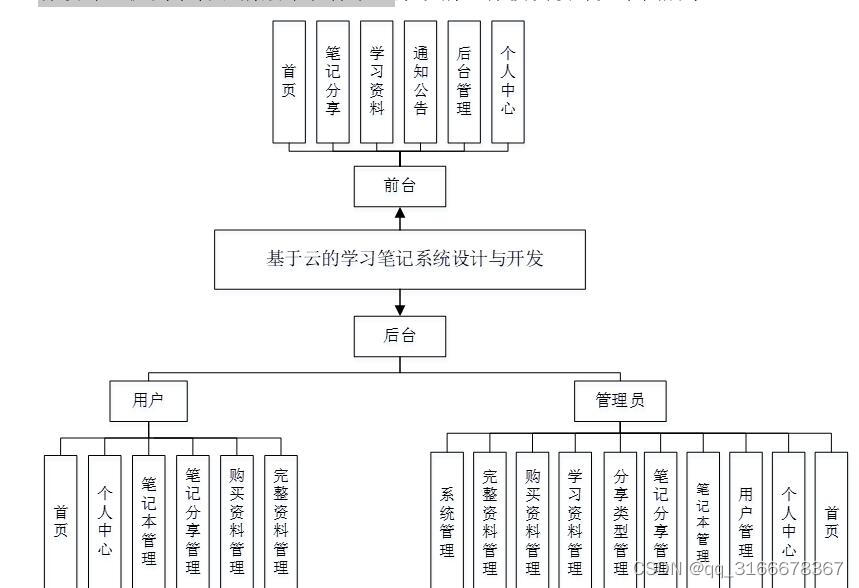 Javaspringboot基于云的学习笔记系统设计与开发 44va6springboot 云笔记项目 Csdn博客