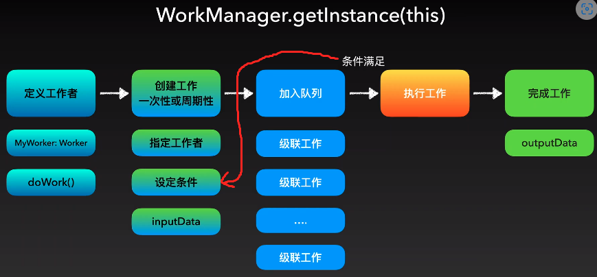Android中的WorkManager_android workmanager-CSDN博客