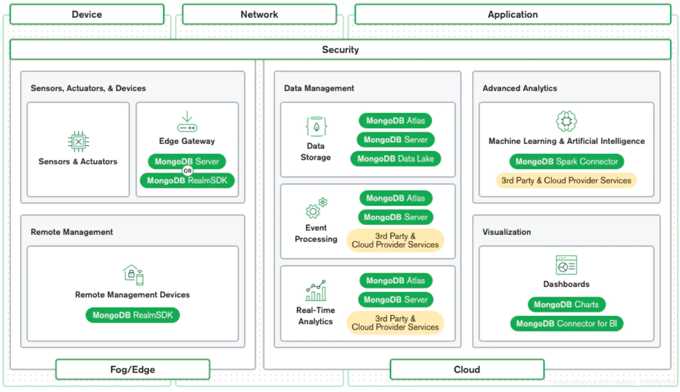 IoT with Mongodb cloud_mongodb iot-CSDN博客