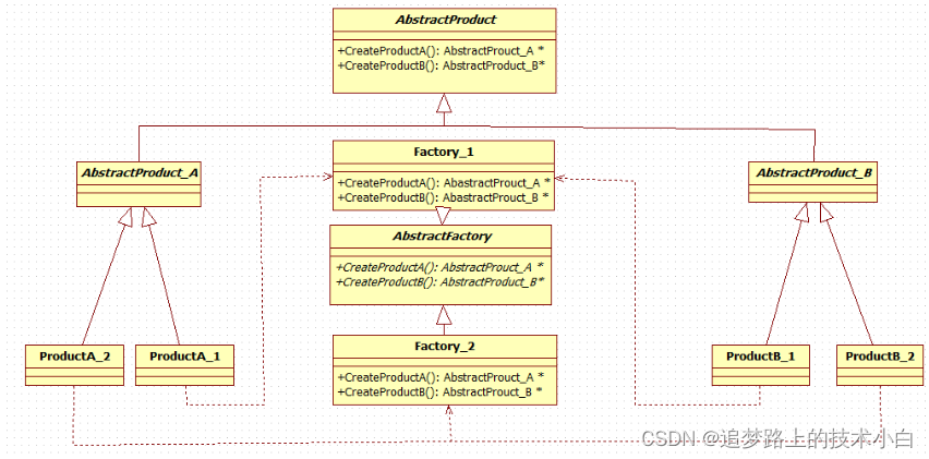 设计模式之抽象工厂(java实现) Csdn博客