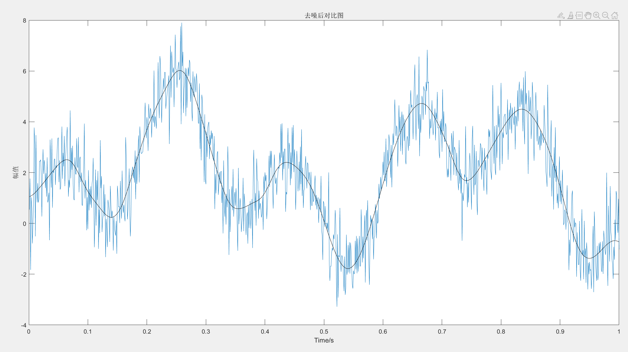 【matlab】基于emd分解的信号去噪算法(基础版)matlabemd处理信号 Csdn博客