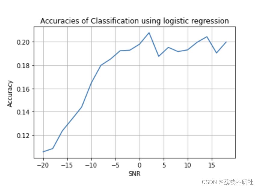 【信号调制】使用不同的分类器(逻辑回归分类器、决策树、随机森林、全连接密集层和cnn)来训练模型,以预测不同信噪比值下信号的调制类型(python代码实现)调制识别 Python Csdn博客