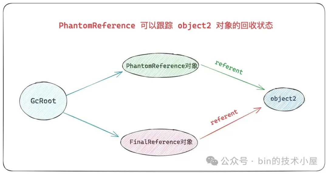 PhantomReference 和 WeakReference 究竟有何不同-CSDN博客