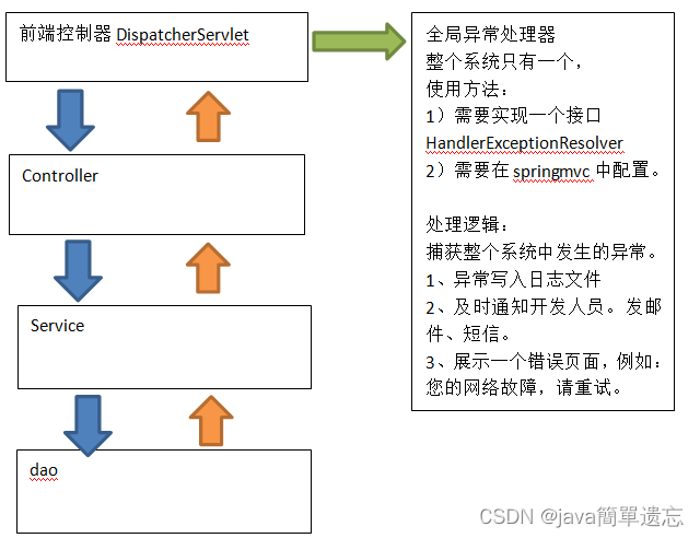 Java项目中配置全局异常处理器java配置全局统一异常处理 Csdn博客