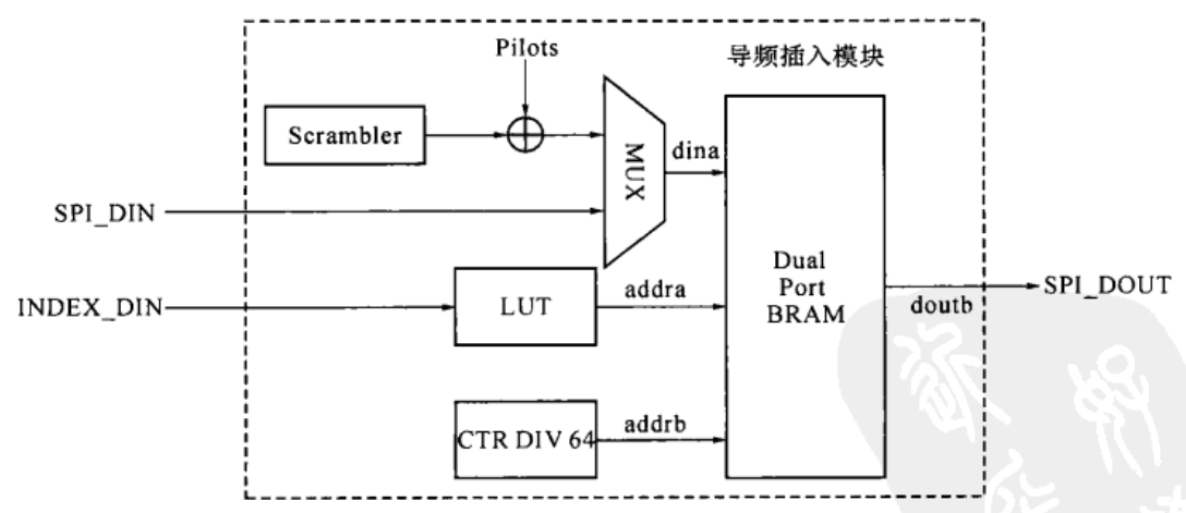 OFDM802.11a的FPGA实现（十）导频插入（含verilog和matlab代码）-CSDN博客