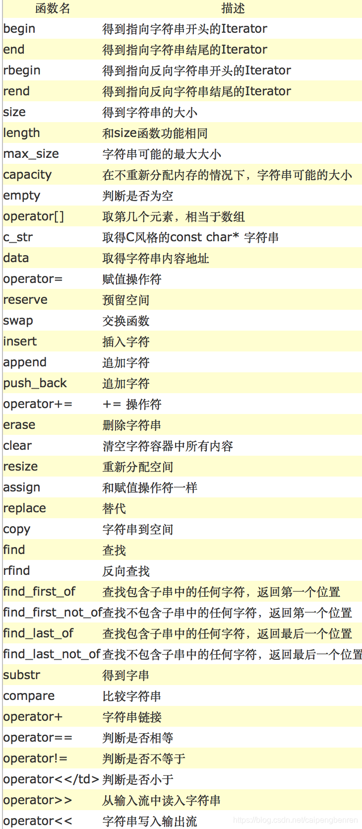 string详解 (内带例题)_strings解题-CSDN博客
