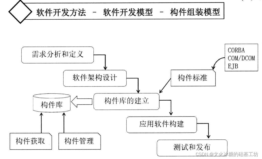 架构之路 244 ：目标系统 设计方法 软件工程 软件开发方法（代码）：结构化、面向对象、面向服务、面向组件的开发方法初步学会