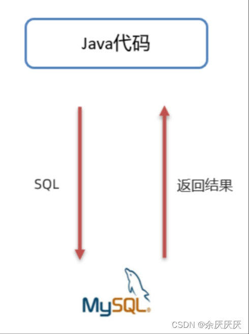 JavaWeb基础2——JDBC_jdbc下载-CSDN博客