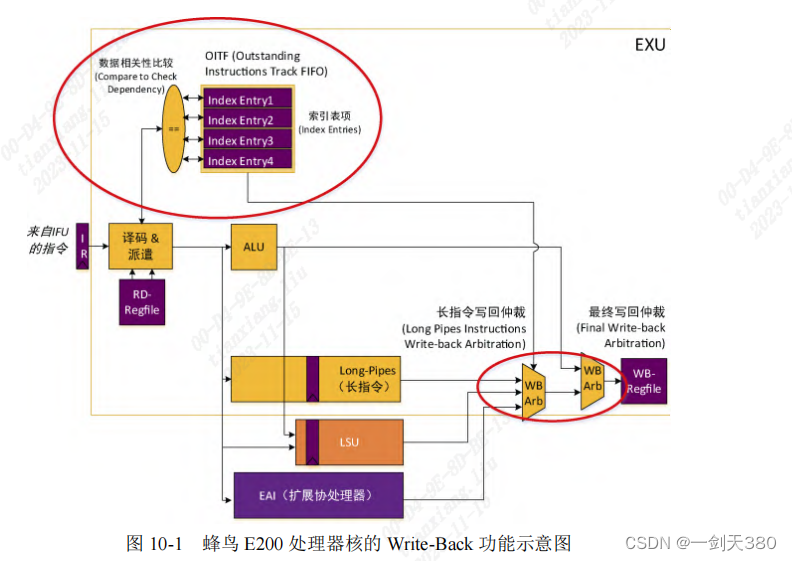 蜂鸟e203执行阶段——最终写回仲裁模块（wbck）以及长指令写回模块（longpwbck）学习_e203 乱序-CSDN博客