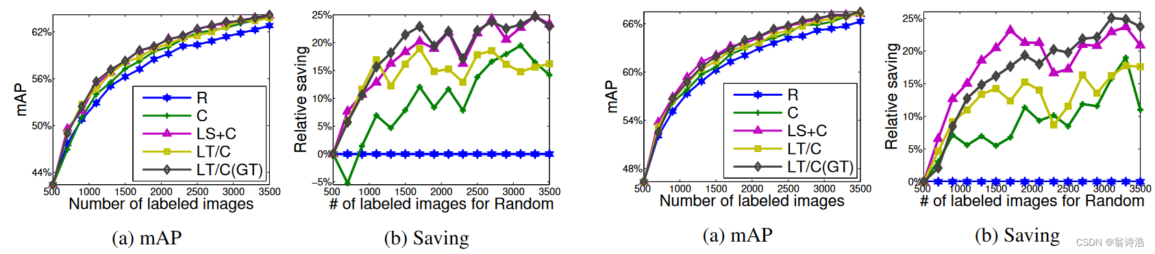 Localization-Aware Active Learning for Object Detection (ACCV)-CSDN博客