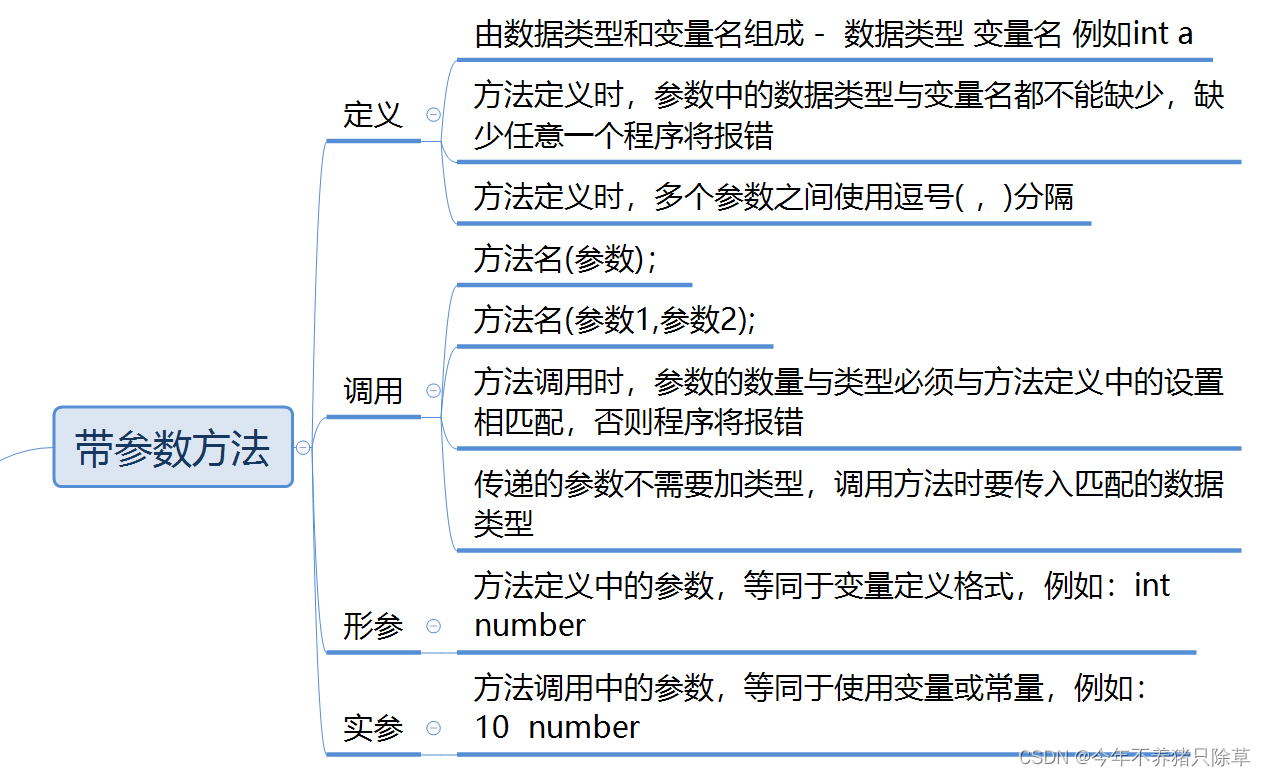 如何理解Java中方法的重复调用_java 重复调用方法,时间过久-CSDN博客