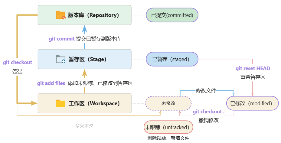 git 笔记/常见命令/as的fetch,pull ,update project的区别/标签管理_git fetch-CSDN博客