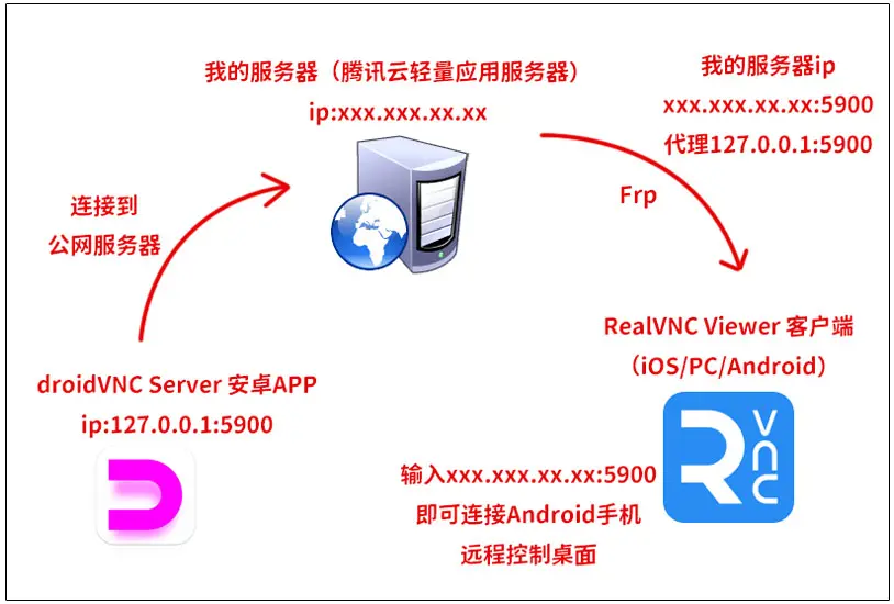 Frp+VNC技术远程连接Android手机实现远程桌面_frp vnc-CSDN博客