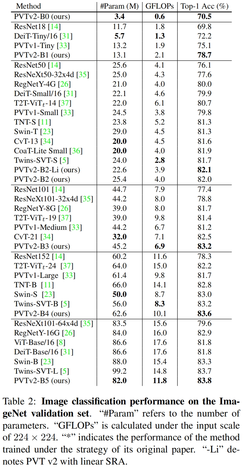 PVT v2 原理与代码解析_pvtv2-CSDN博客