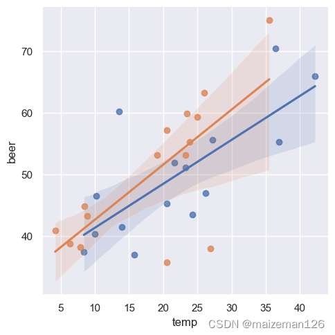 python统计分析——用seaborn绘制回归直线（sns.lmplot）-CSDN博客
