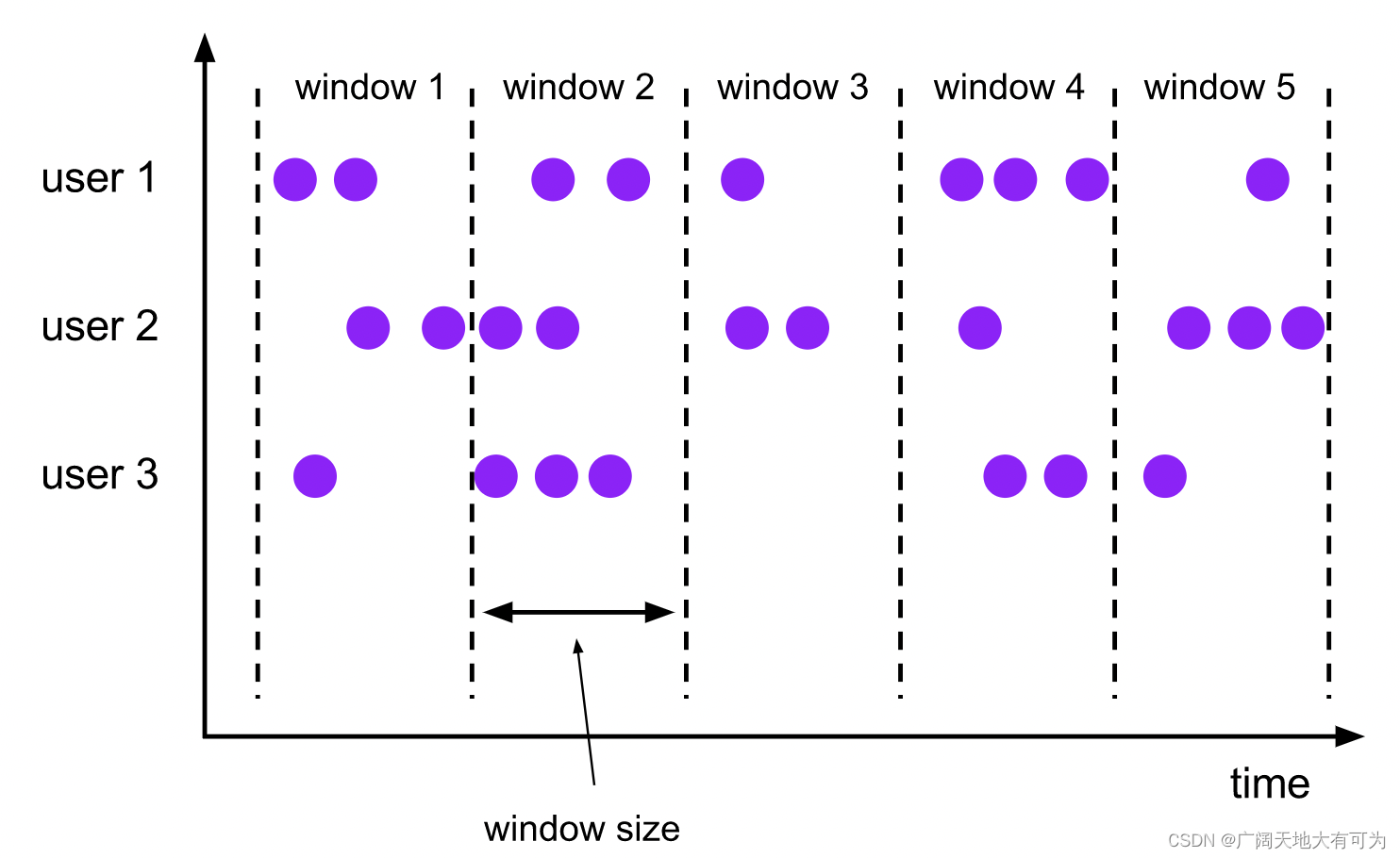 7、如何使用Flink中的窗口（Window算子）_flink 窗口算子-CSDN博客