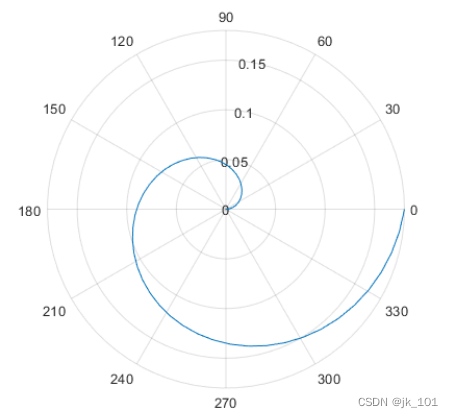 MATLAB中polarplot函数使用-CSDN博客