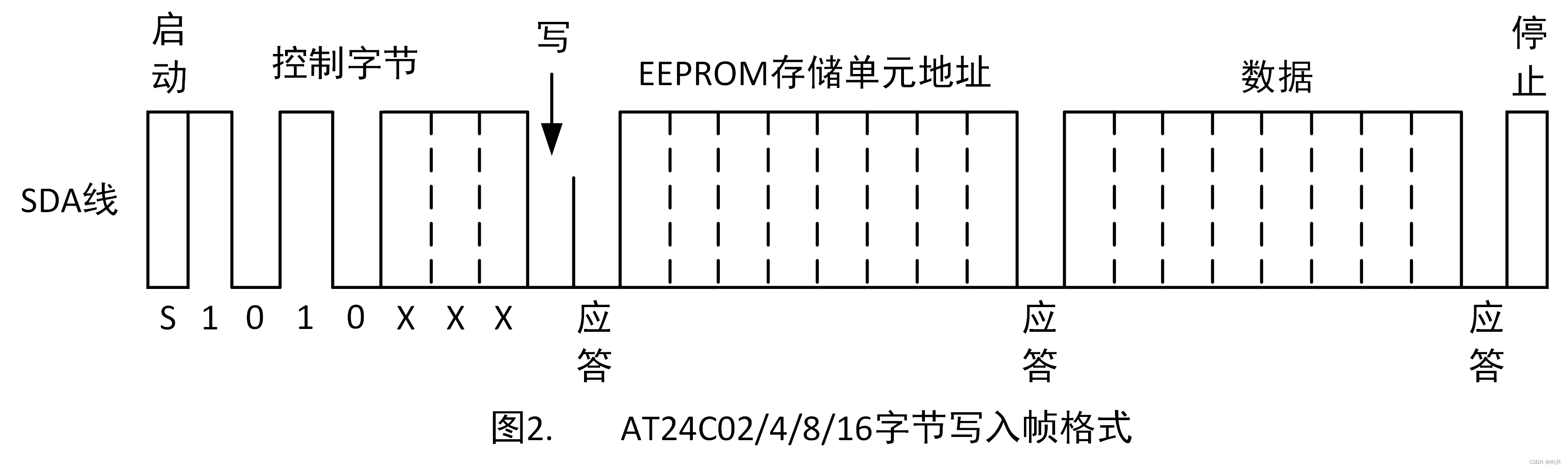 16 Verilog实现二线制i2c Cmos串行eeprom的读写操作verilog At24c02 Csdn博客
