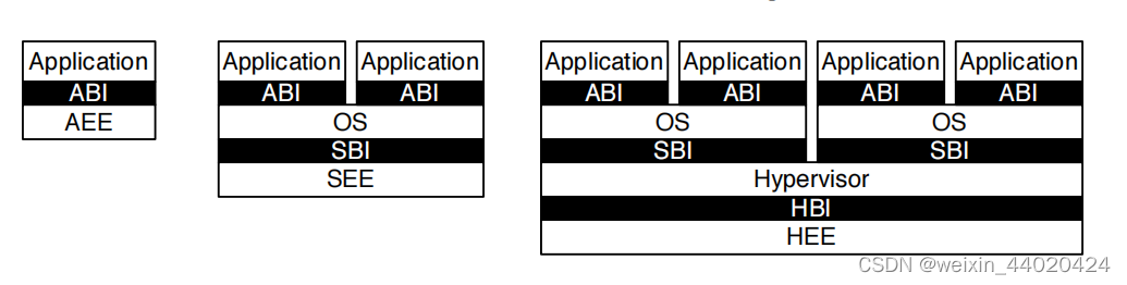 RISCV Control and Status Registers (CSRs)_riscv csrs-CSDN博客