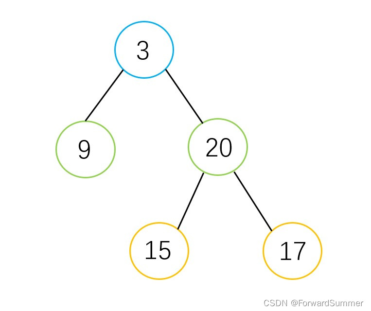 BFS (Java) 广度优先搜索 简单介绍、模板、案例（一）_java bfs-CSDN博客