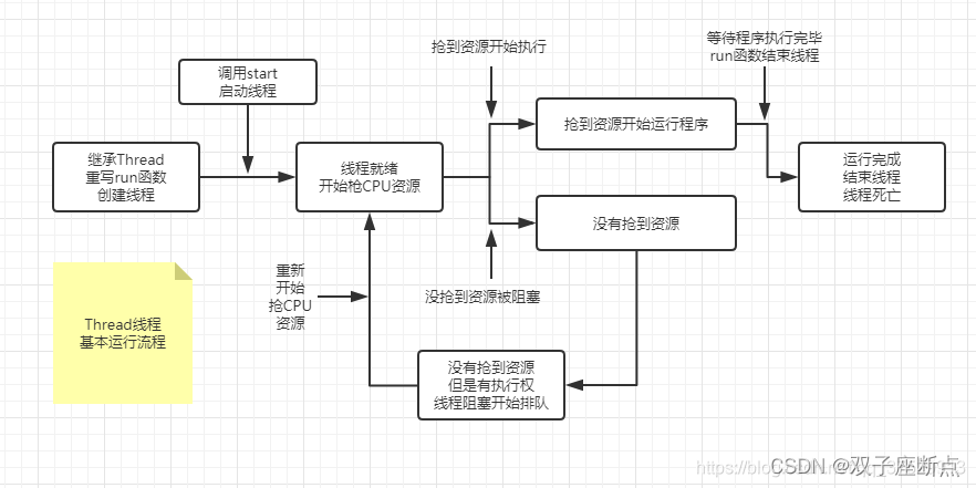 Qt 线程之qsemaphore 深入理解 Csdn博客
